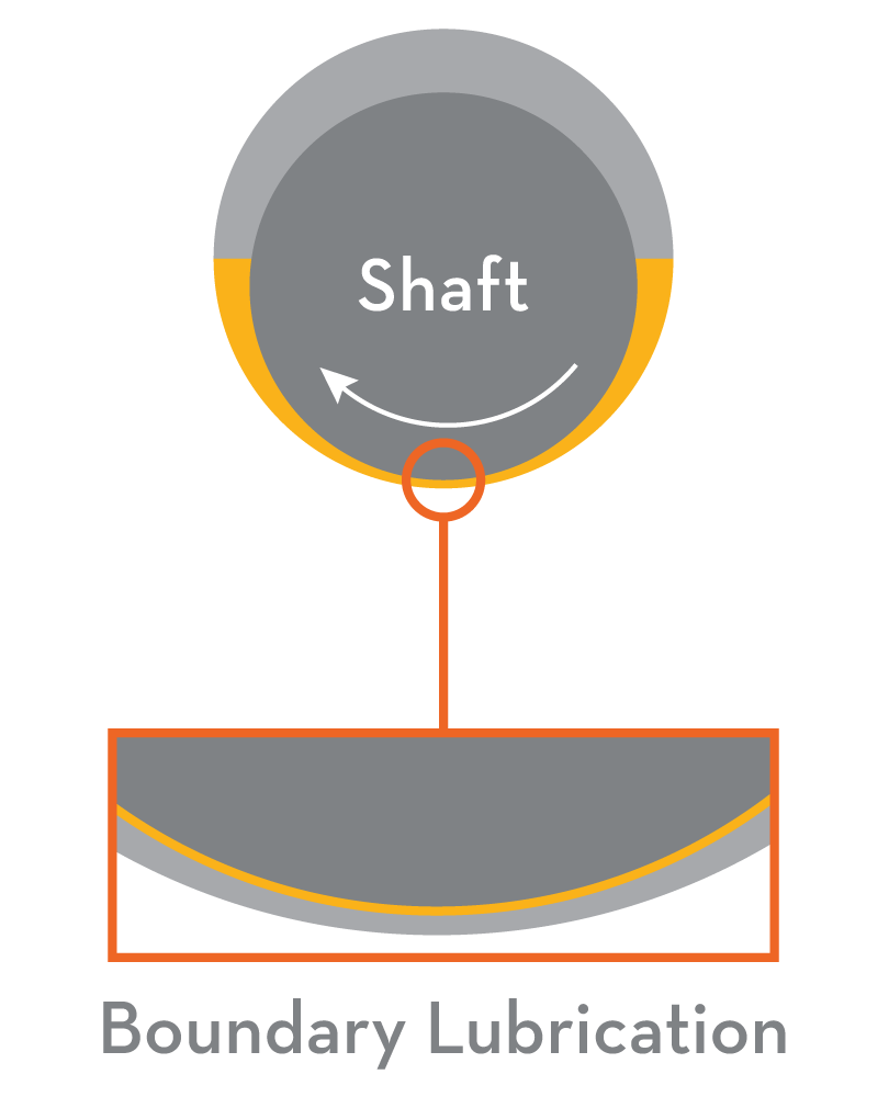 Q How Does A Lubricant Reduce Friction And Wear Between Moving Solid